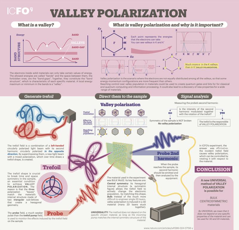 A novel universal light-based technique to control valley polarization ...